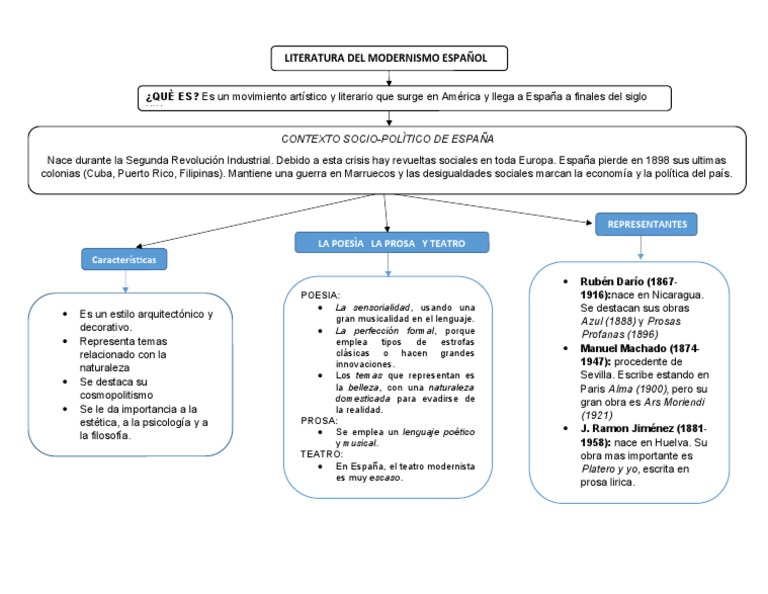 10 Mapa Conceptual Literatura Del Modernismo | PDF | Poesía