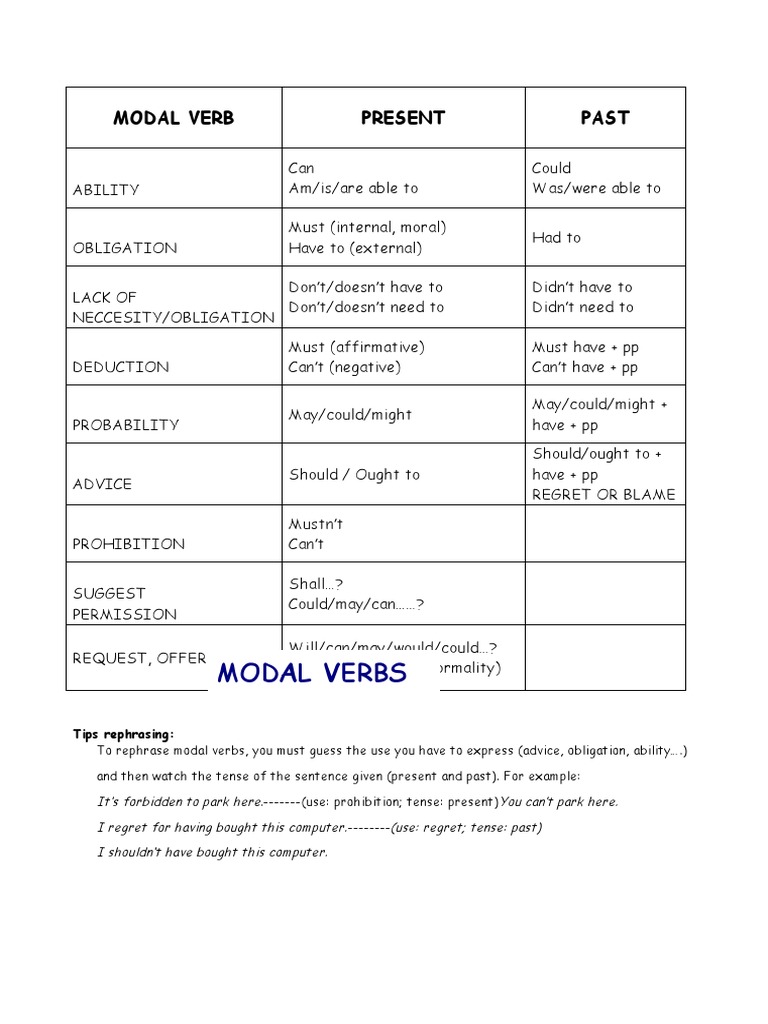 Modal Verbs Chart With Rephrasing Tips and 20 Sentences to Rephrase | Grammar | Syntax
