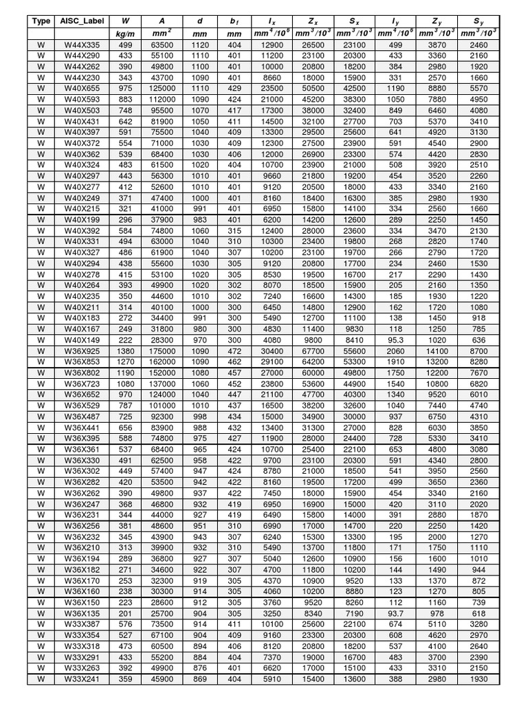 AISC Section Table Metric Simplified | PDF