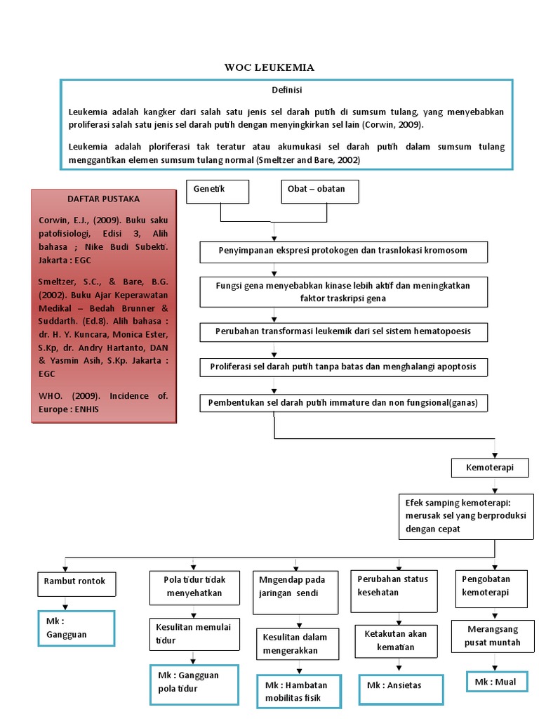 Woc Leukemia 2 | PDF