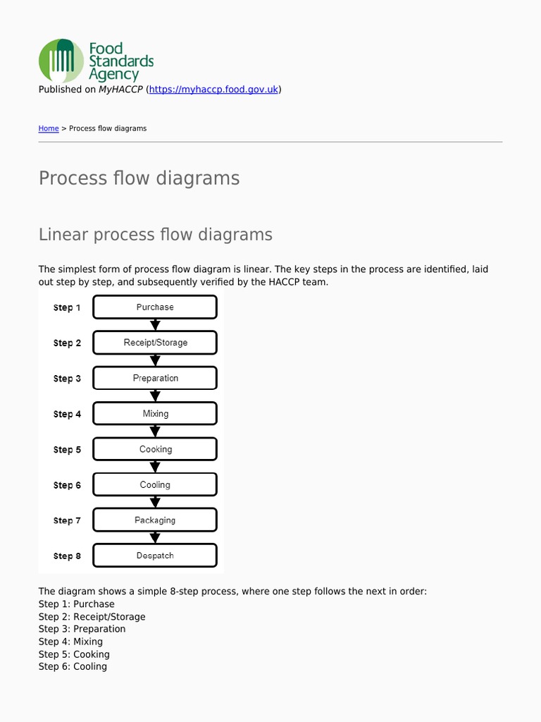 Myhaccp - Process Flow Diagrams - 2019-03-01 | PDF | Modularity | Foods