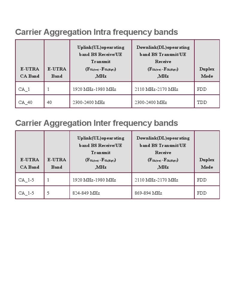 Carrier Aggregation Intra and Inter Frequency Bands | PDF