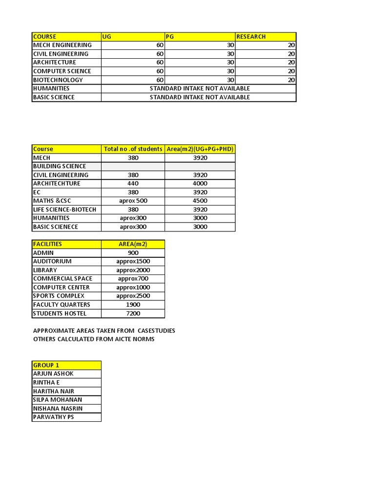Campus Planning Area Statement-Group 1 | PDF