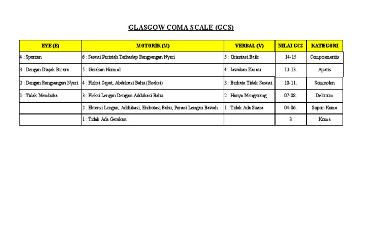Glasgow Coma Scale (GCS) : Eye (E) Motorik (M) Verbal (V) Nilai Gcs Kategori | PDF