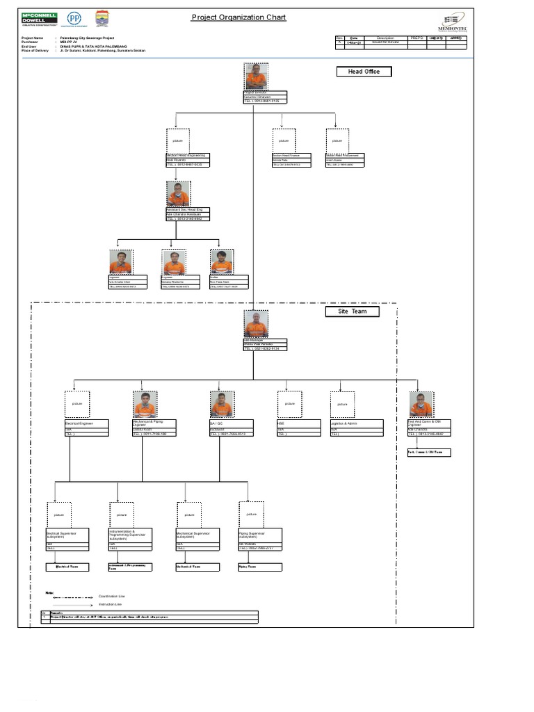 Final 2 - Organization Chart PT - MI | Engineering | Science