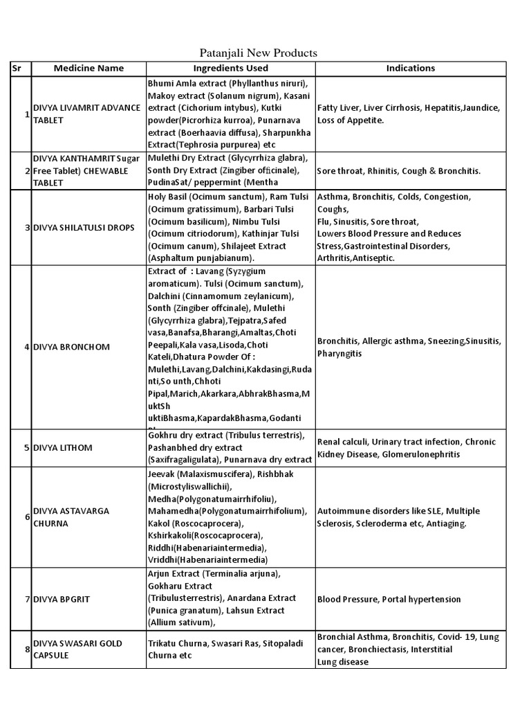 Patanjali New Products: SR Medicine Name Ingredients Used Indications ...