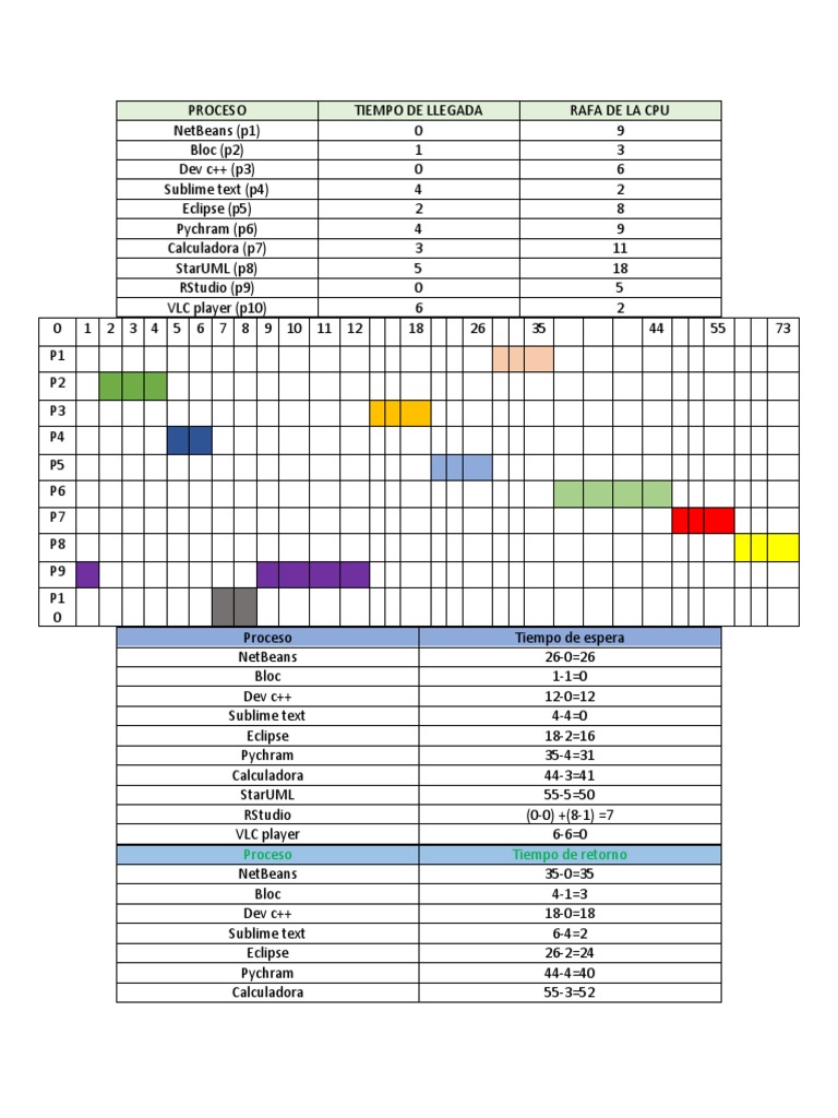 Algoritmo de Planificación SRTF | PDF | Enseñanza de matemática ...