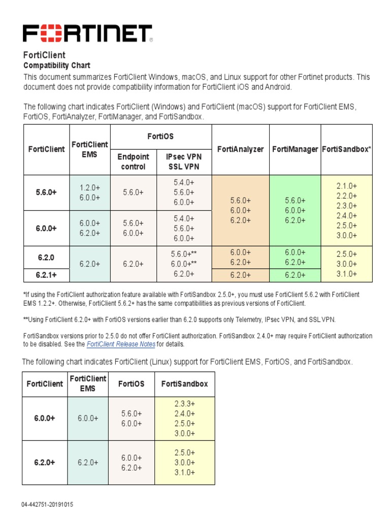 FCT Compatibility Chart | PDF | Computer Science | Computer Engineering