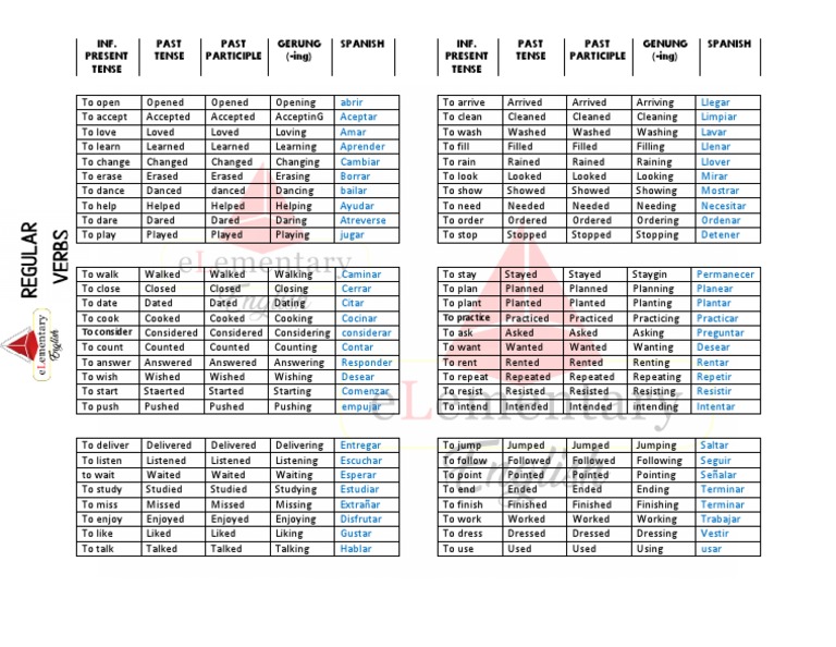 Inf. Present Tense Past Tense Past Participle Gerung (-Ing) Spanish Inf ...