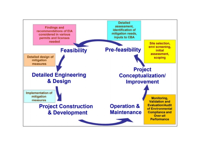 Framework of EIA and Project Cycle | PDF