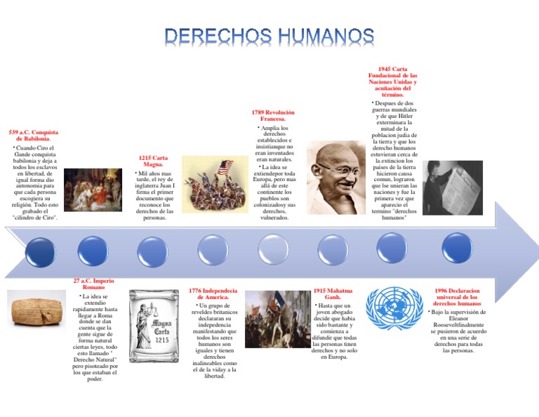 Historia de Los Derechos Humanos Linea Del Tiempo | PDF | Derechos humanos | Agitación