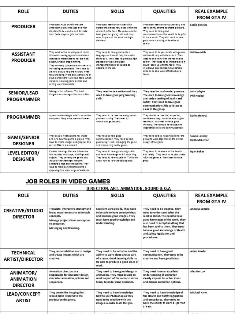 Video Game Job Roles Overview | PDF | 3 D Computer Graphics | Design