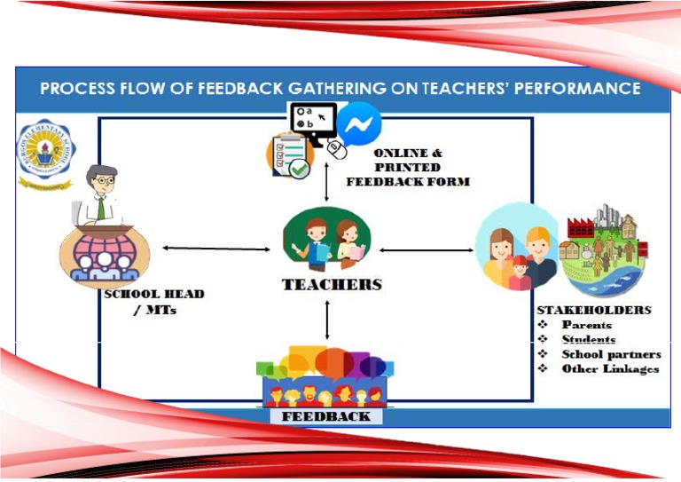 Feedback Flow Chart | PDF