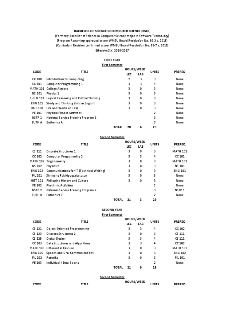 BSCS Curriculum (Effective 2016-2017) Curriculum Map | PDF | Computer Programming | Algorithms