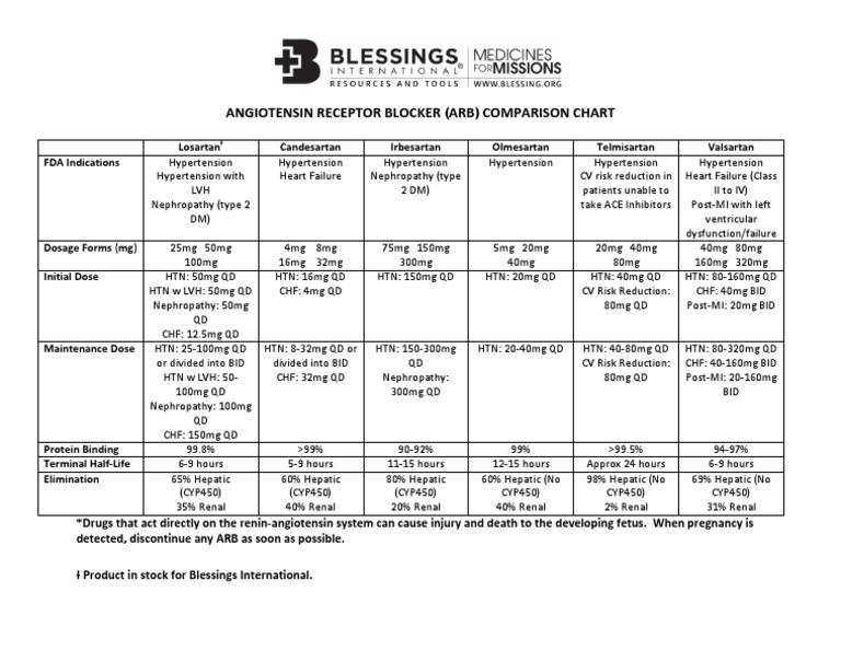 Angiotensin Receptor Blocker (Arb) Comparison Chart | PDF | Heart ...