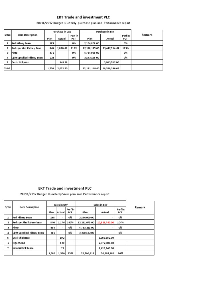 Samrawit-Quarterlly Sales and Purchase Report | PDF | Finance & Money Management | Wellness