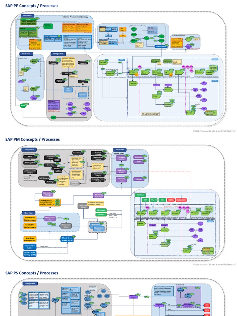 SAP PP, PM, PS - All in One Deck | PDF | Systems Science | Supply Chain ...