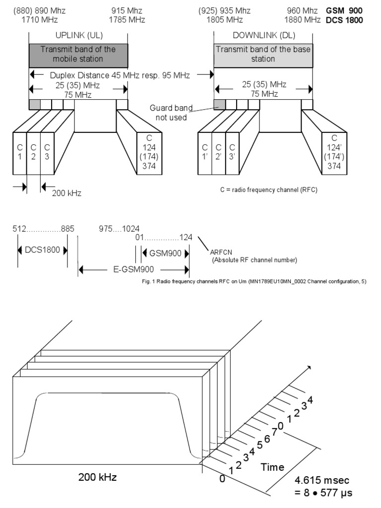 Fig. 1 Radio Frequency Channels RFC On Um (MN1789EU10MN - 0002 Channel ...