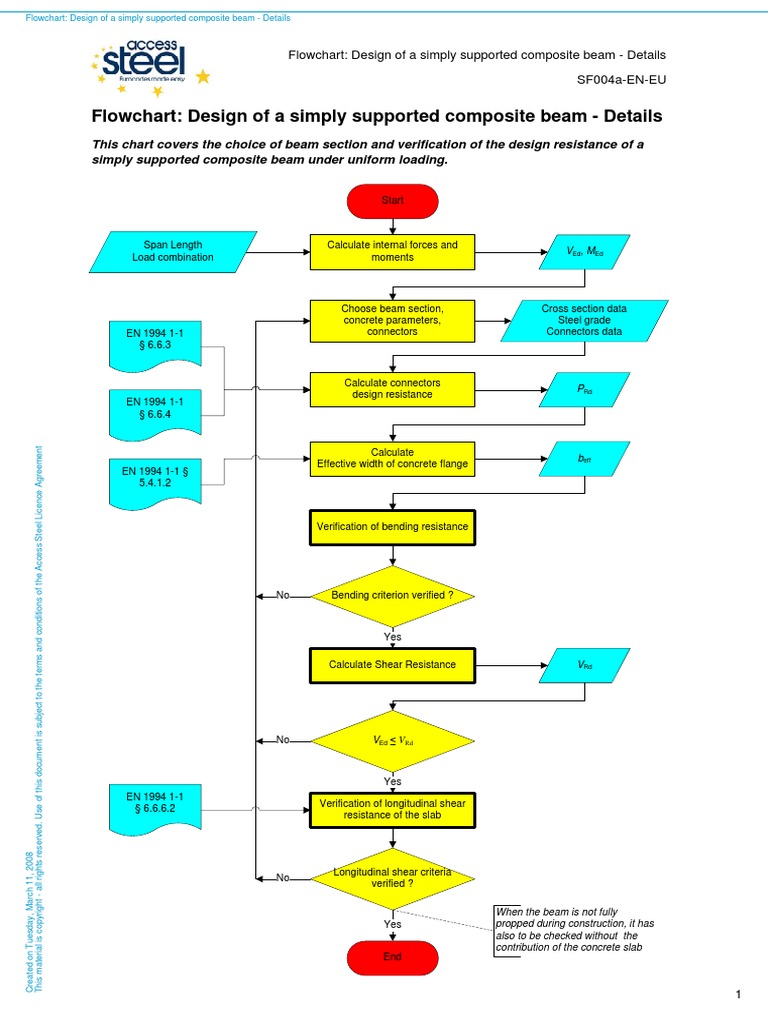 Flowchart: Design of A Simply Supported Composite Beam - Details | PDF ...