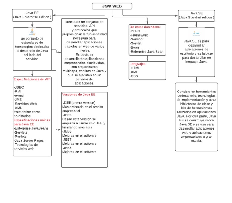 JAVA WEB (Mapa Conceptual) | PDF | Java (lenguaje de programación ...
