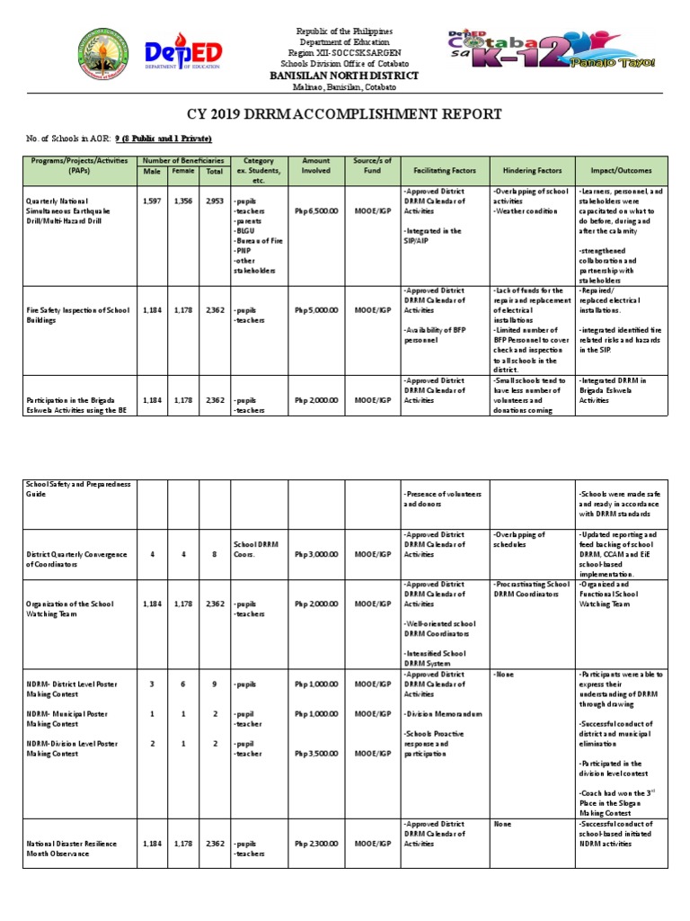 DRRM Accomplishment Report 2019 | PDF | Business