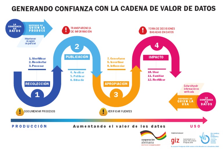 5730 - Infografia - Generando Confianza Con La Cadena de Valor de Datos ...