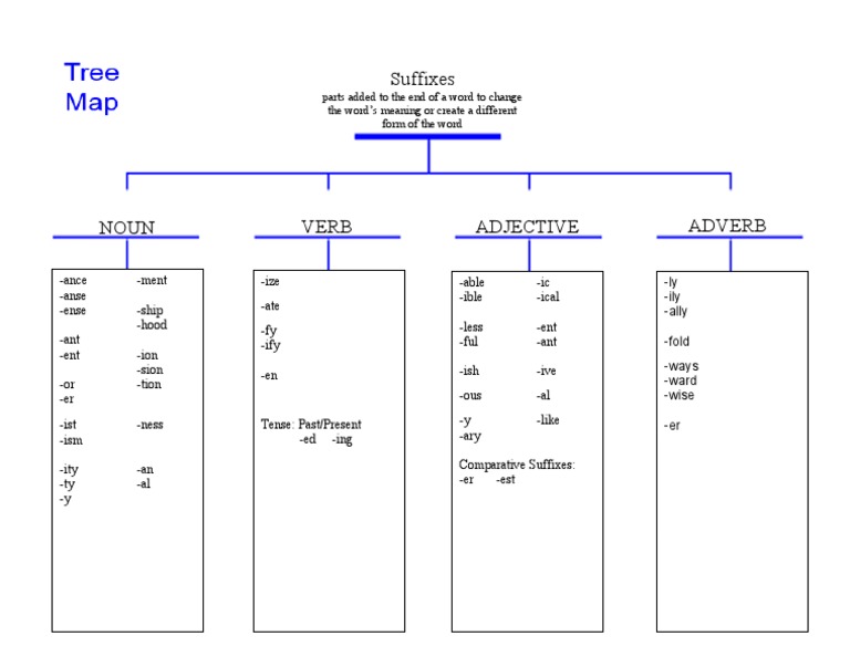 Suffixes - Parts of Speech | PDF