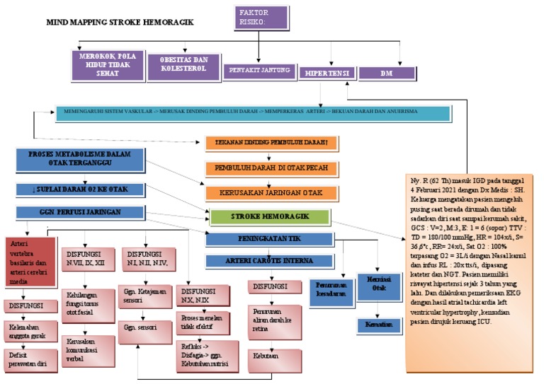 Mind Mapping Stroke Hemoragik Melati | PDF