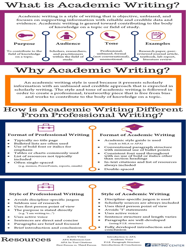 Academic Writing Infographic - 1 | PDF | Apa Style | Citation