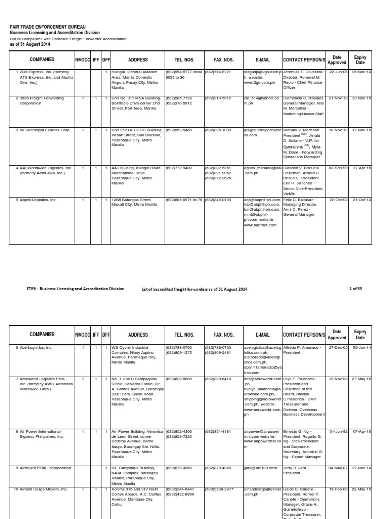 01 PSB List of Accredited DFFs 31august2014 | PDF | Metro Manila ...