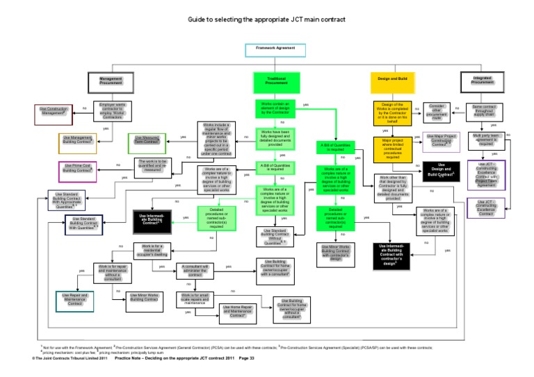 Guide To Selecting The Best JCT Main Contract - Avebury | PDF ...