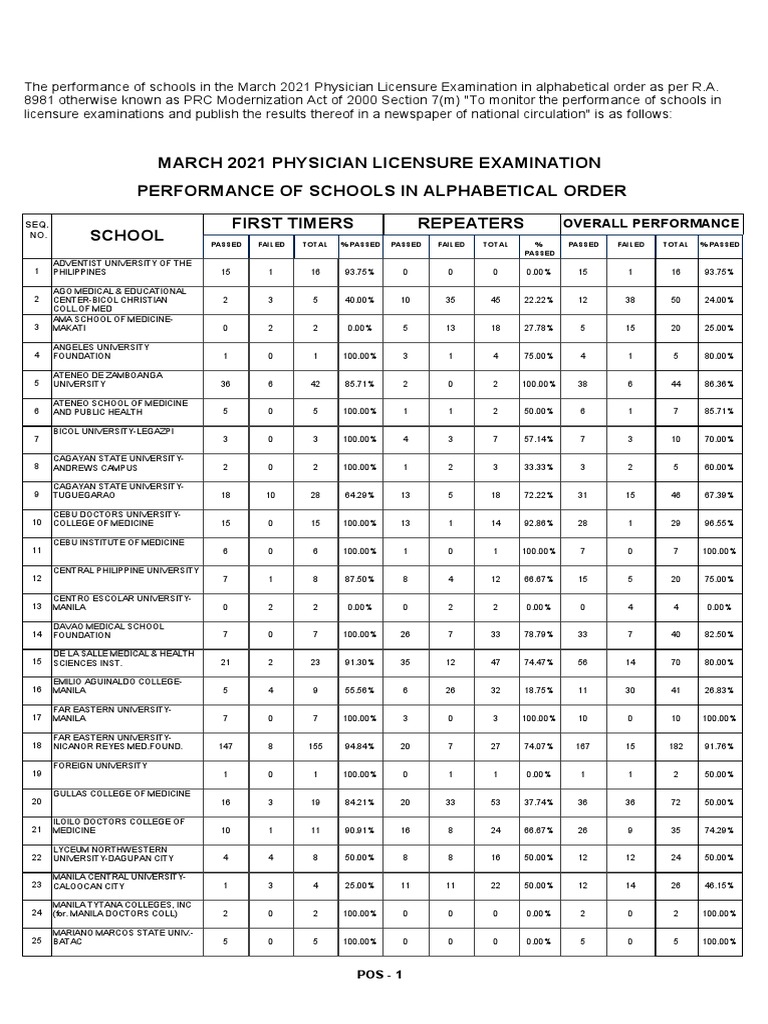 March 2021 Physician Licensure Examination | PDF | Medical School ...