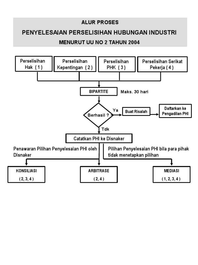 Flowchart PPHI | PDF