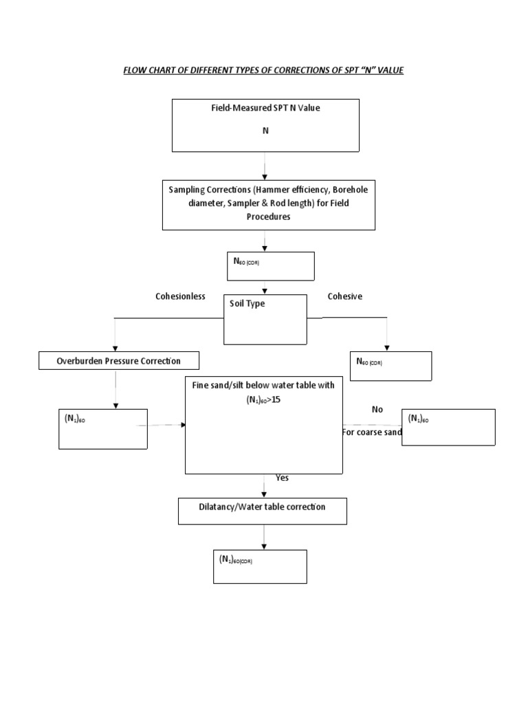 Flow Chart of SPT N60 & (N1) 60 | PDF