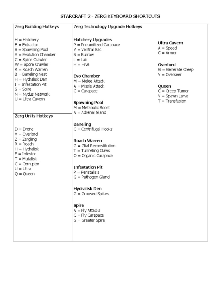 Starcraft 2 Zerg Keyboard Shortcuts | PDF