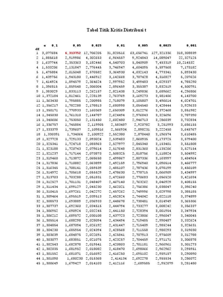 Tabel Titik Kritis Distribusi T | PDF