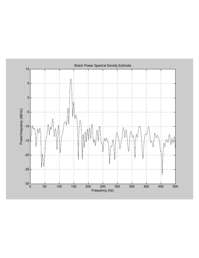 Welch Power Spectral Density Analysis | PDF