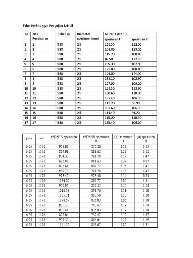 Tabel Perhitungan | PDF