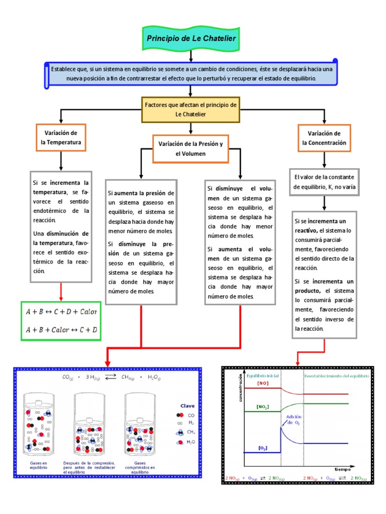 Principio de Le Chatelier | PDF | Equilibrio químico | Química Física