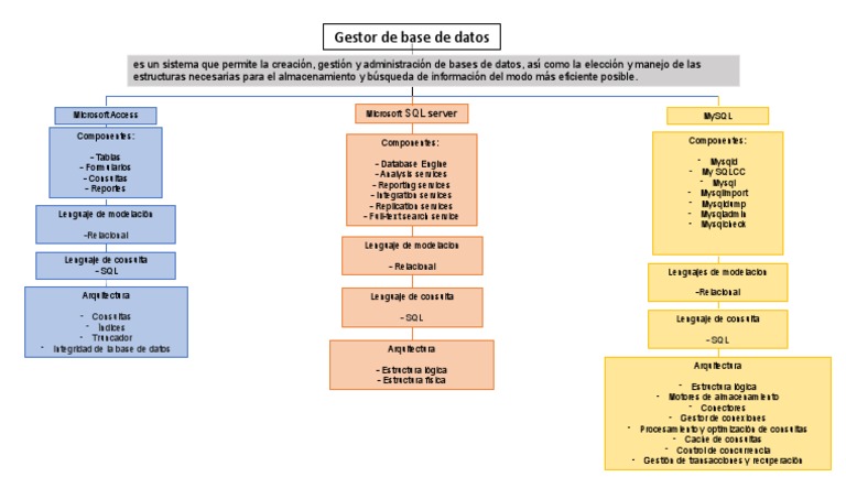 Mapa Conceptual Base de Datos Estructurada | PDF | SQL | Bases de datos