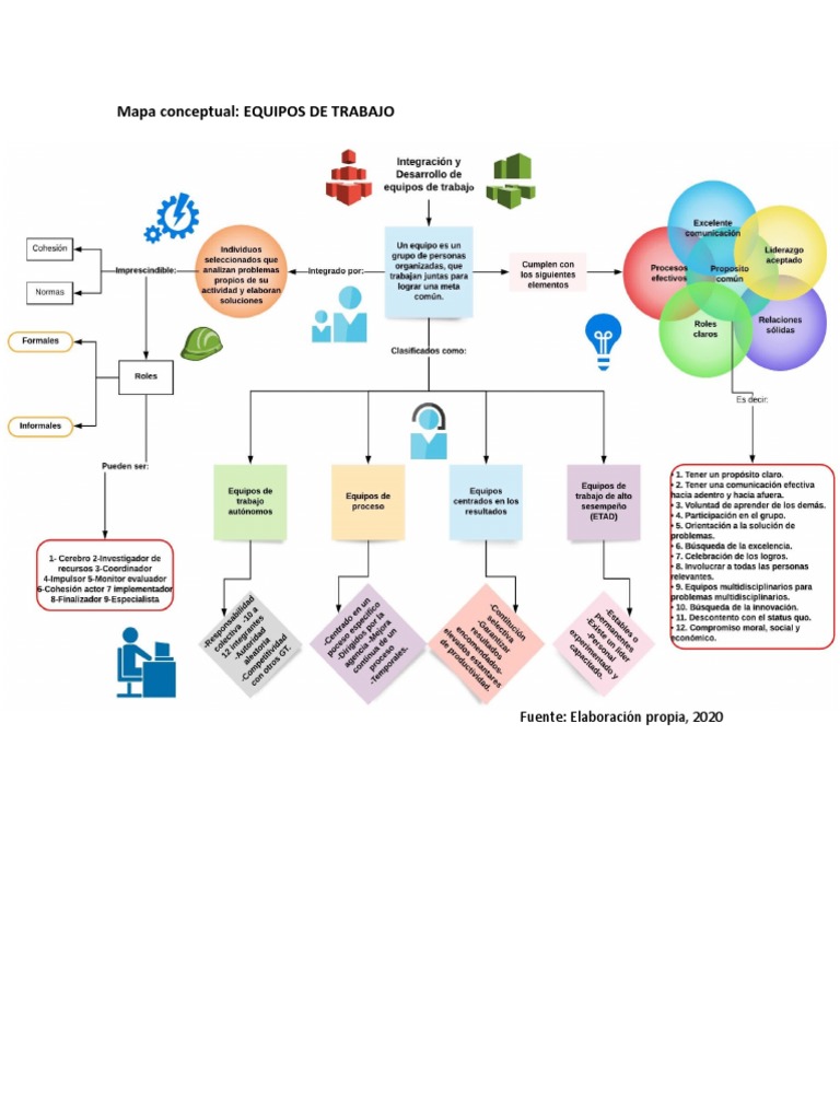 Mapa Conceptual Equipos de Trabajo | PDF