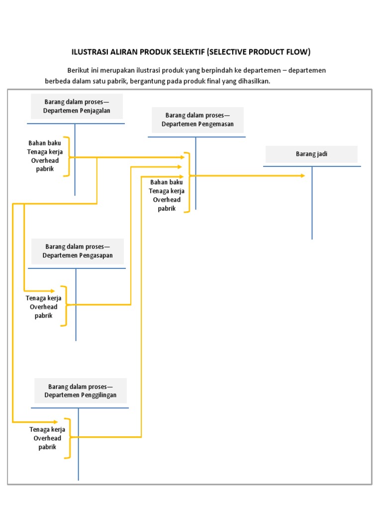 Ilustrasi Aliran Produk Selektif | PDF