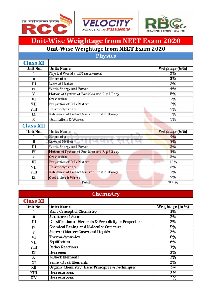 Unit-Wise Weightage From NEET Exam 2020 | Download Free PDF | Chemistry | Gases
