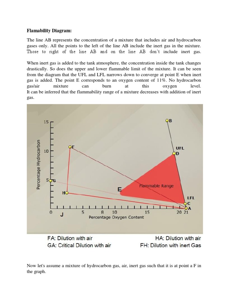 Flamability Diagram | PDF