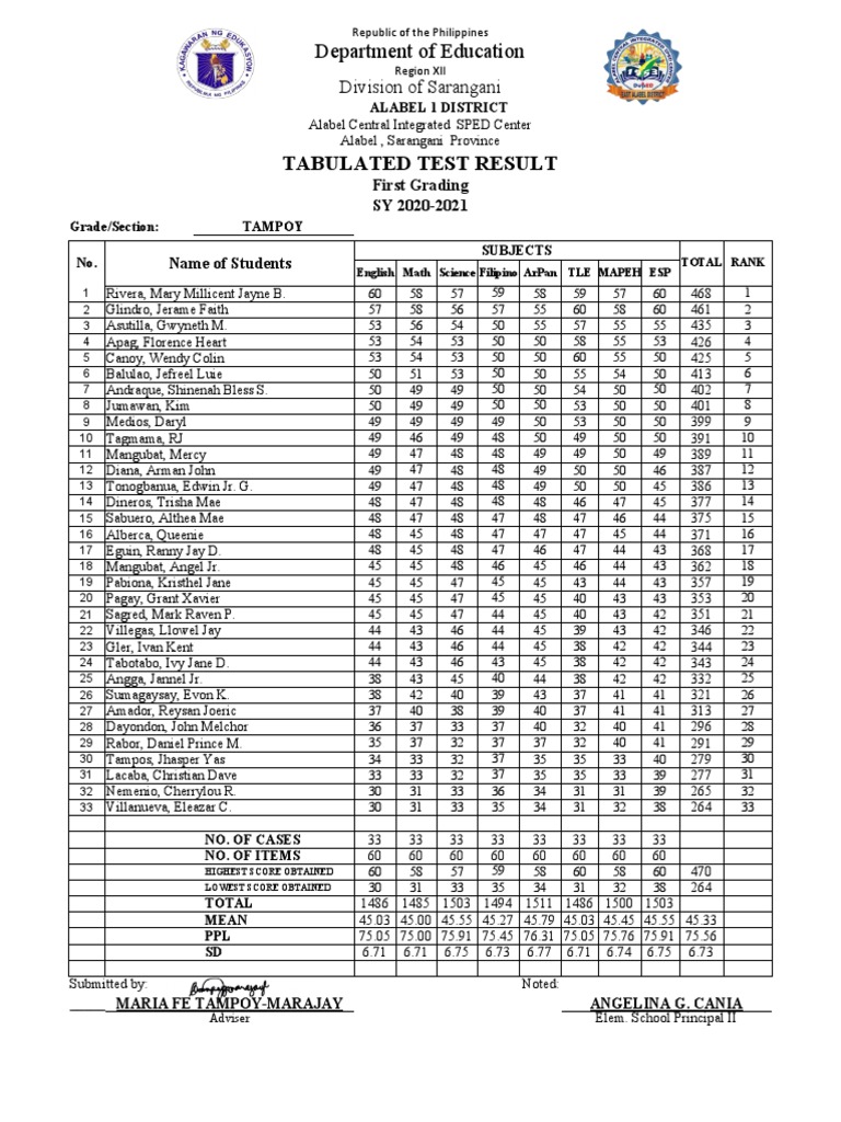 Tabulated Test Result: Department of Education | PDF