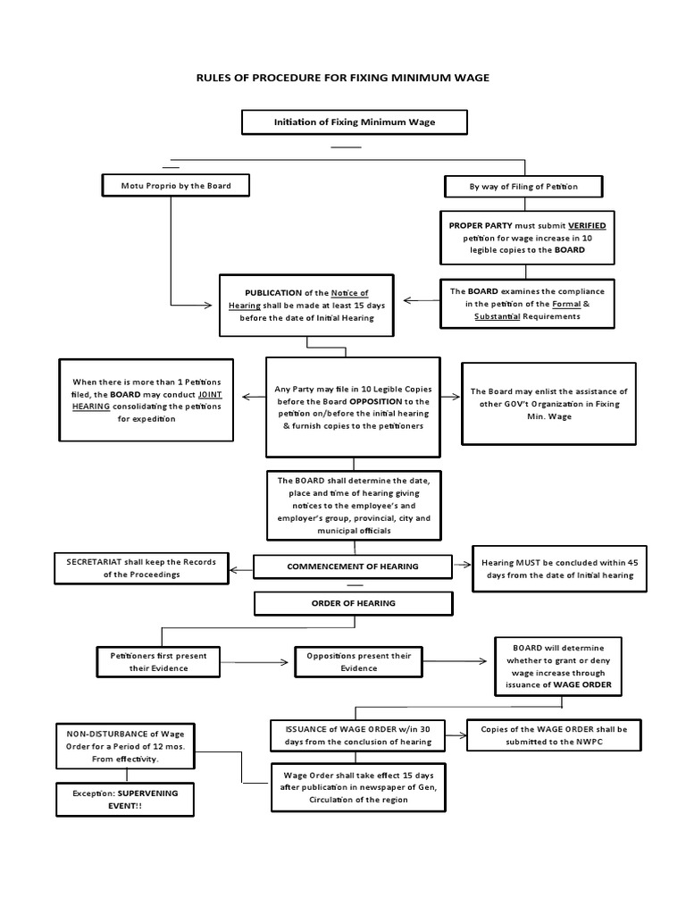 Minimum Wage Fixing Procedures | PDF | Appeal | Certiorari
