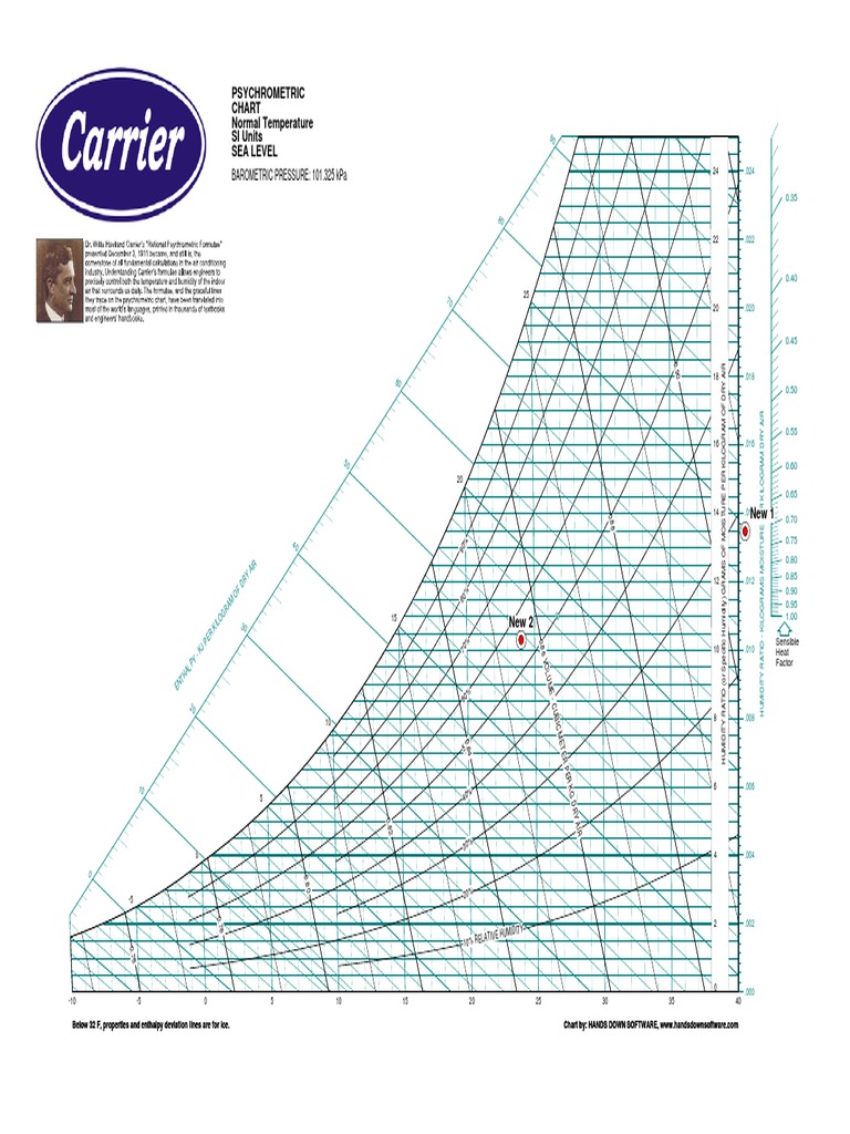 Psychrometric Chart Normal Temperature SI Units Sea Level: Barometric ...