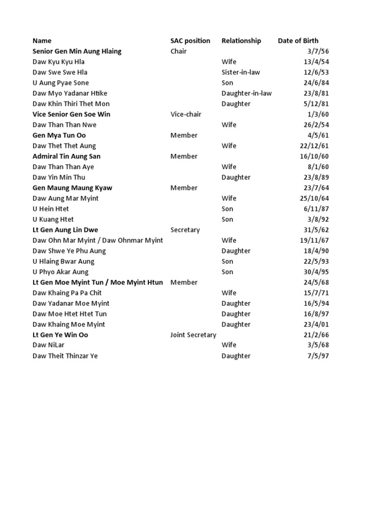 Name SAC Position Relationship Date of Birth Senior Gen Min Aung Hlaing | PDF | Myanmar