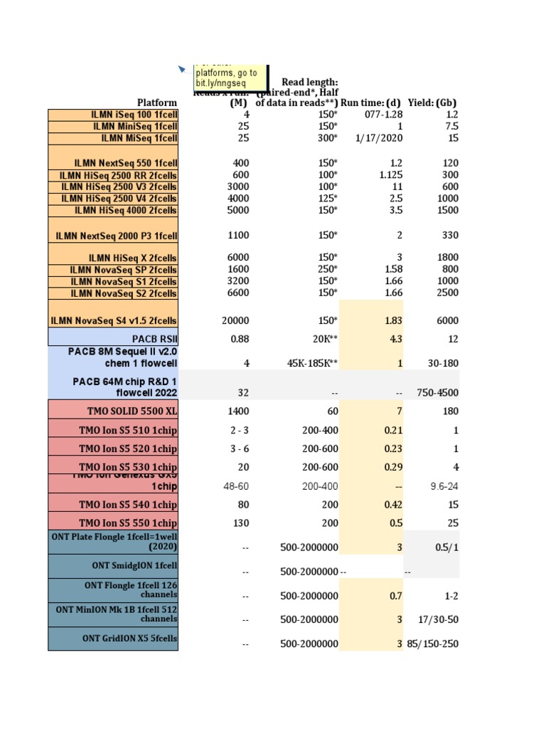 Comparing Sequencing Platforms Throughput Cost Effectiveness And Total Output Of Various Next