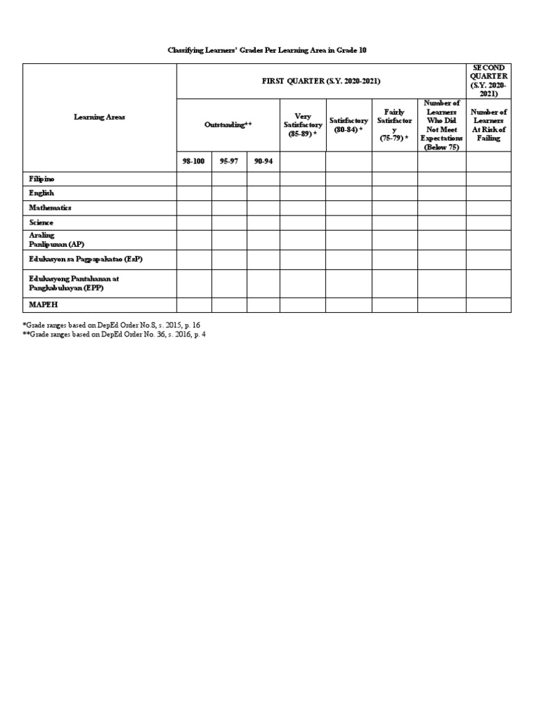 Classifying Learners' Grades Per Learning Area in Grade 10 | PDF